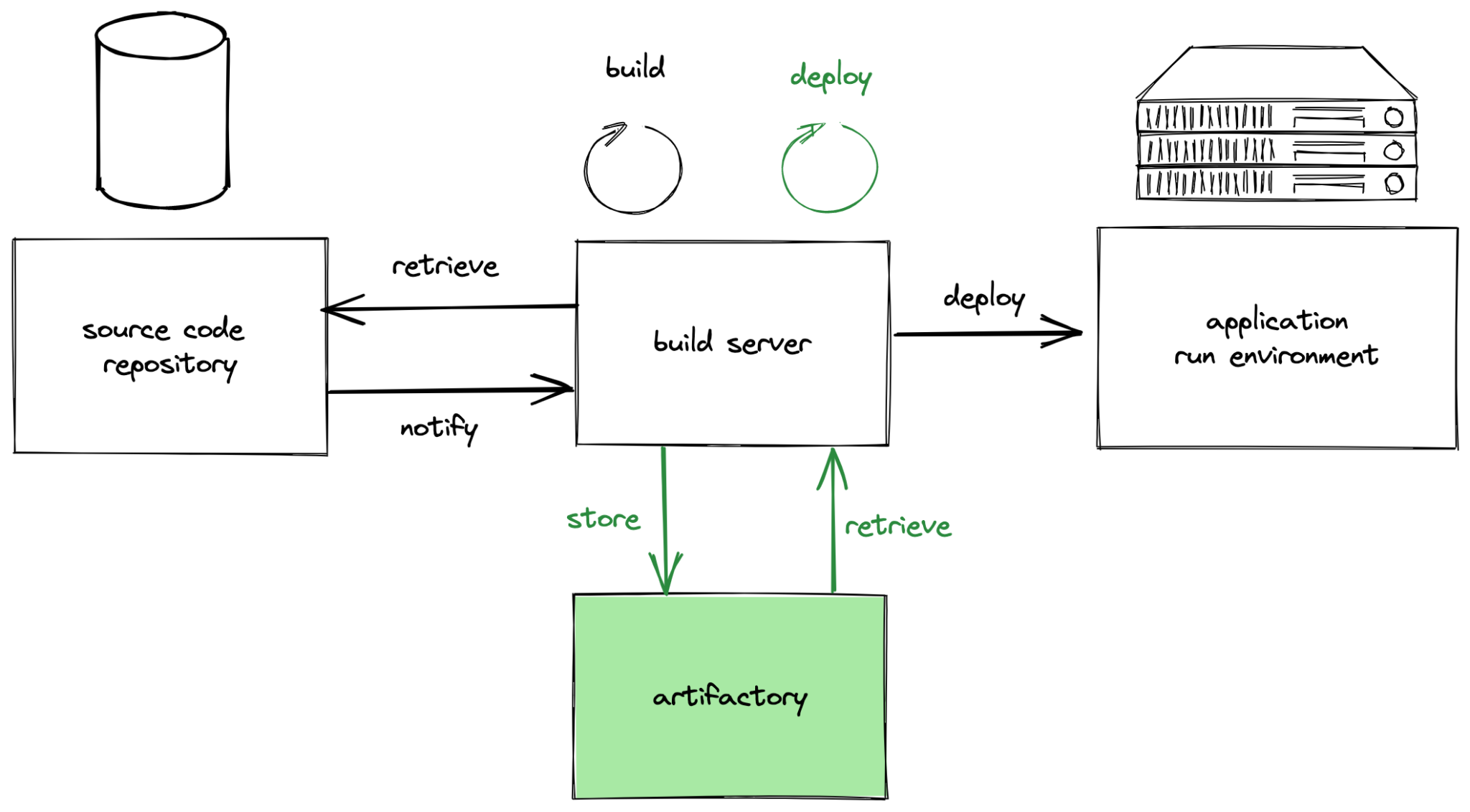 An Abstract CI/CD Architecture - Ronnie Schaniel